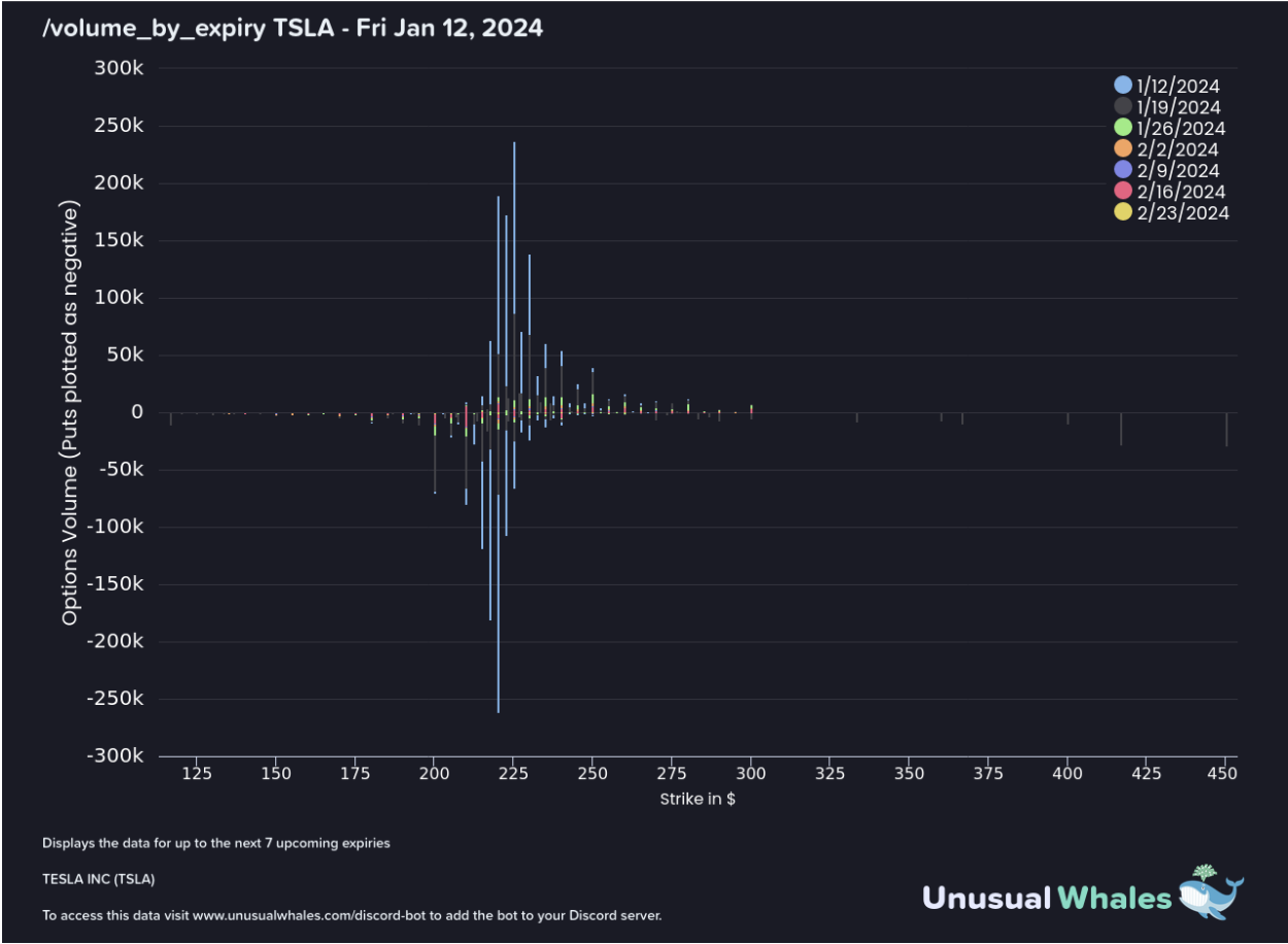 Unusual Options Activity and Flow in Tesla (TSLA)