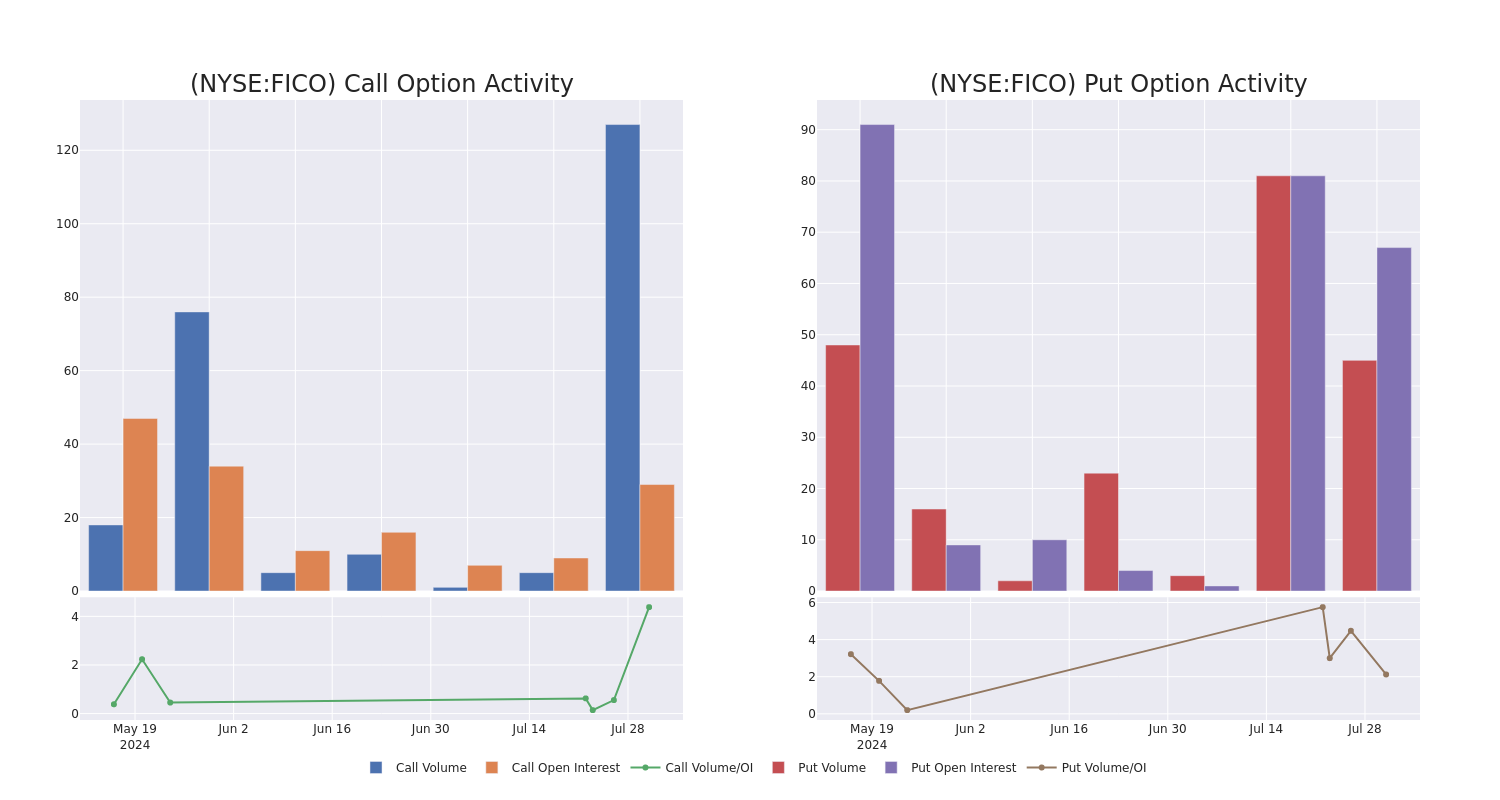 Behind the Scenes of Fair Isaac's Latest Options Trends