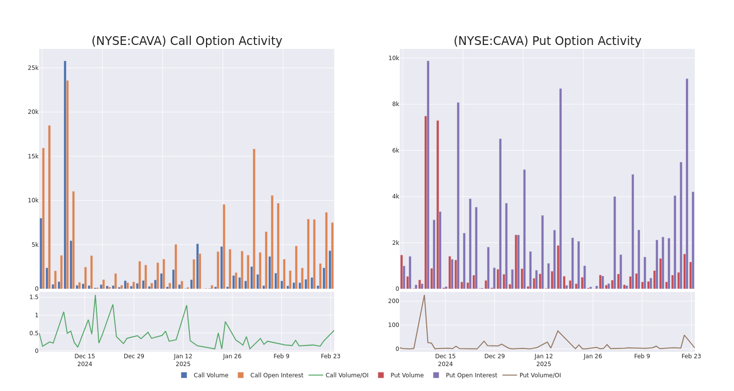 A Closer Look at Cava Group's Options Market Dynamics